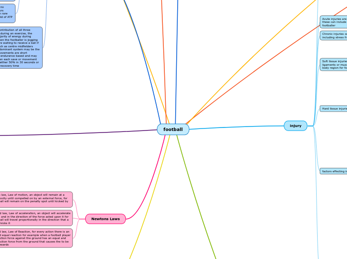 football - Mind Map