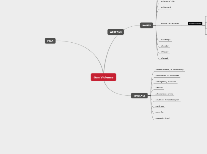 Gun Violence - Mind Map