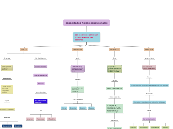 capacidades fisicas condicionales - Mind Map