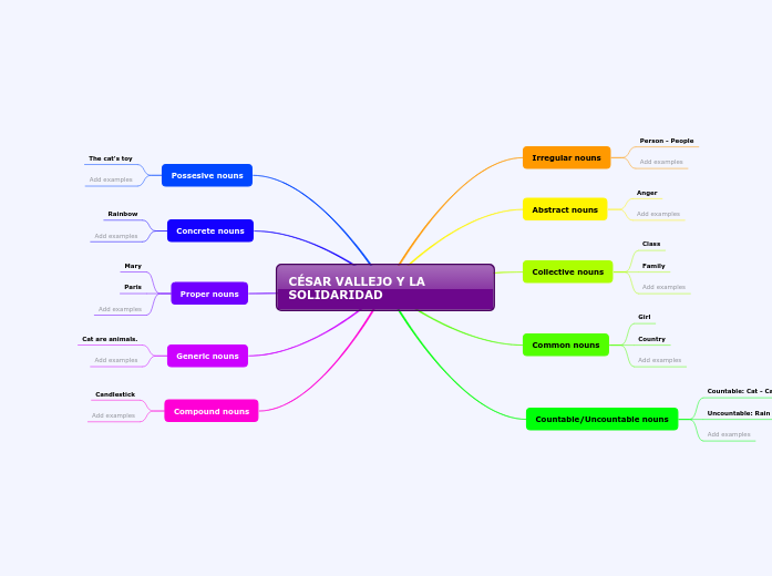 CÉSAR VALLEJO Y LA SOLIDARIDAD - Mind Map
