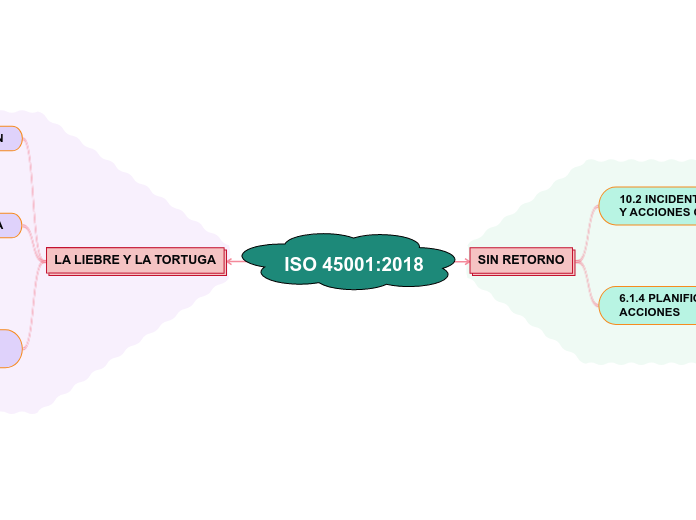 ISO 45001:2018 - Mind Map