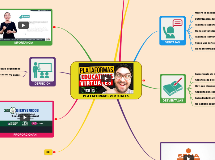 PLATAFORMAS VIRTUALES - Mind Map