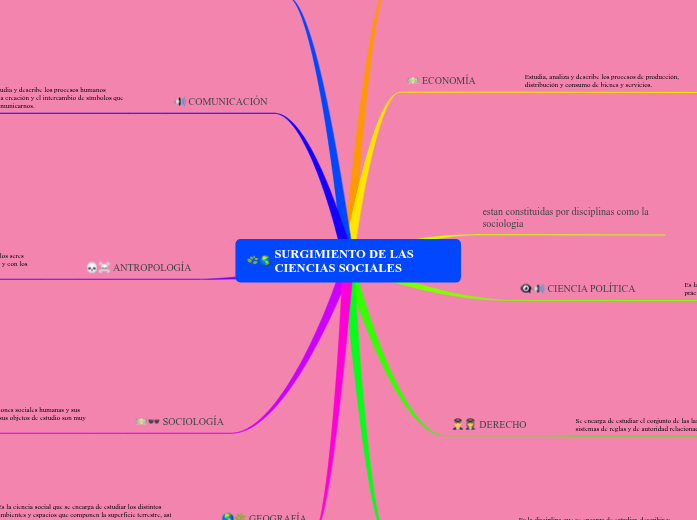 SURGIMIENTO DE LAS CIENCIAS SOCIALES - Mind Map
