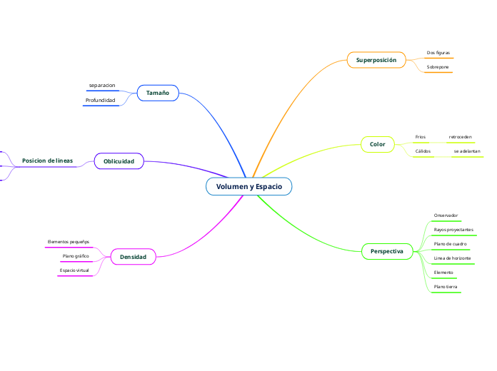 Volumen y Espacio - Mind Map