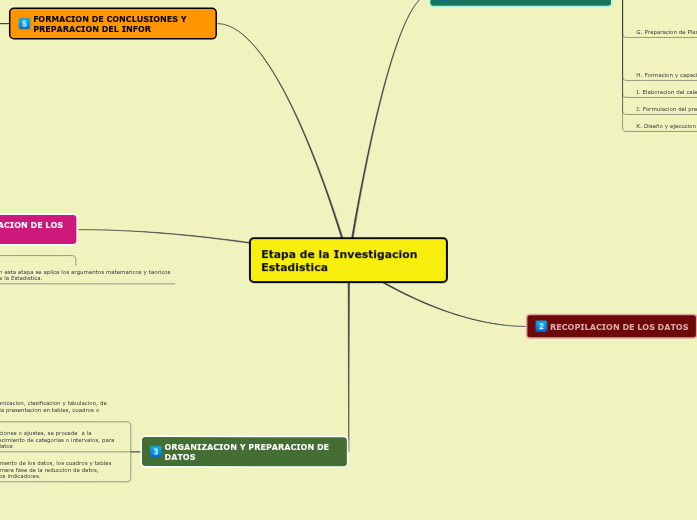 Etapa de la Investigacion Estadistica | Mapa mental Mindomo
