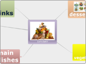 Food Groups - Mind Map