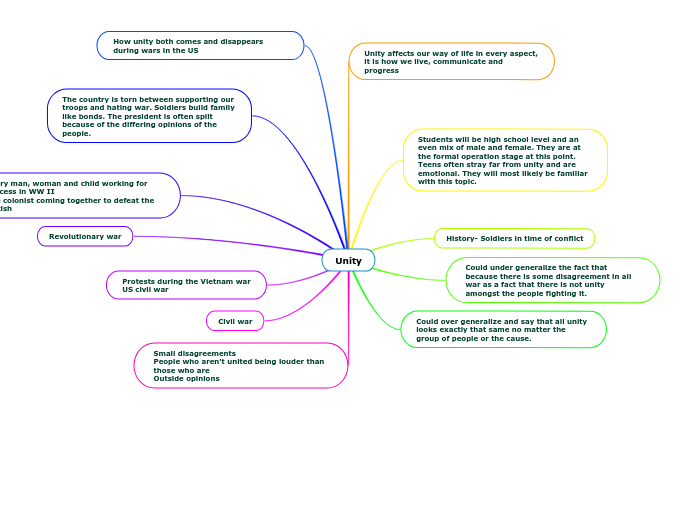 Unity - Mind Map