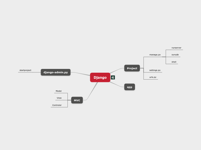 Django - Mind Map