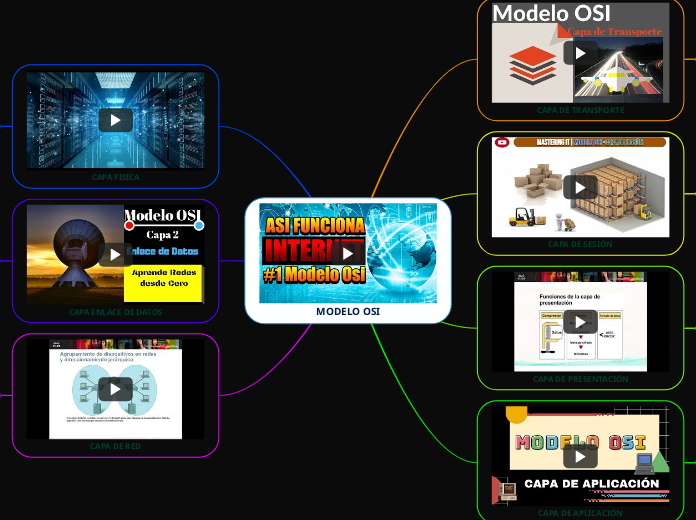 MODELO OSI - Mind Map