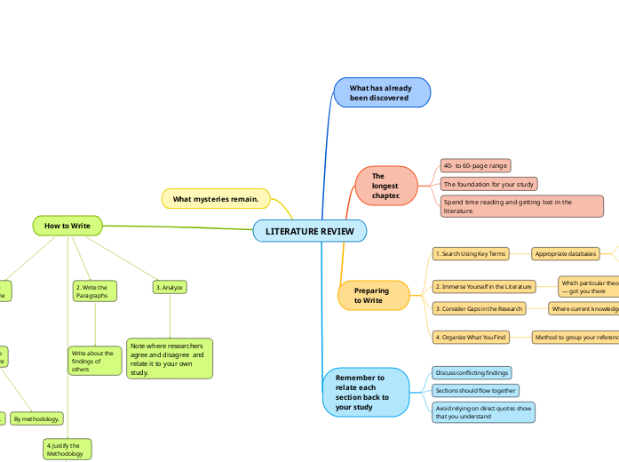 LITERATURE REVIEW - Mind Map