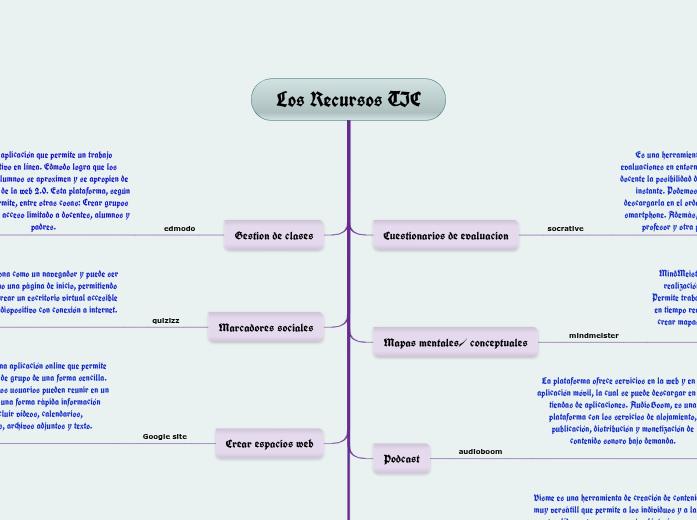 Los Recursos TIC - Mind Map