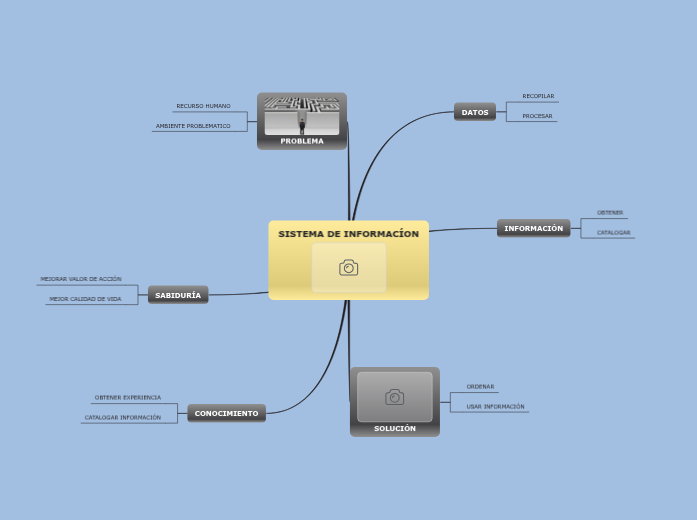 SISTEMA DE INFORMACÍON - Mind Map