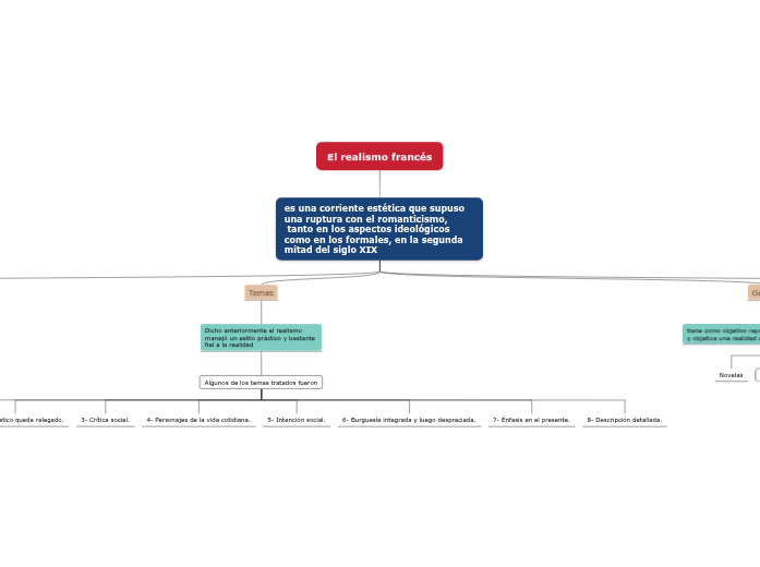 El realismo francés - Mind Map