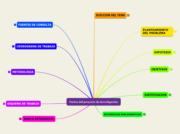 Partes del proyecto de investigación - Mind Map
