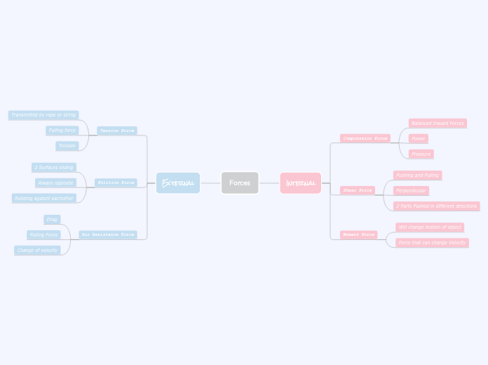 Forces - Mind Map