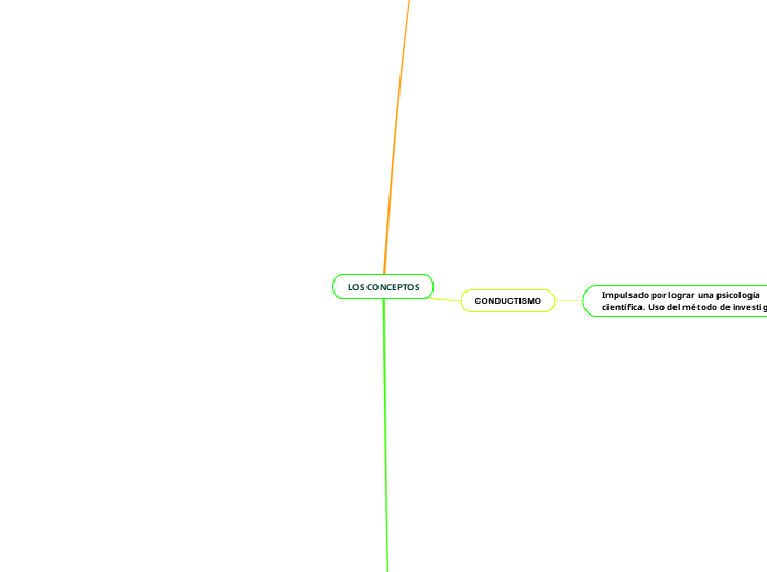 LOS CONCEPTOS - Mind Map