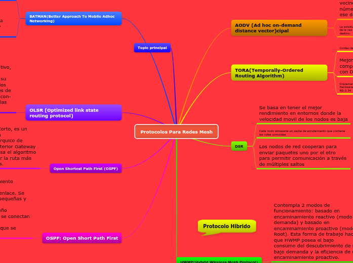 Redes Mesh - Mind Map