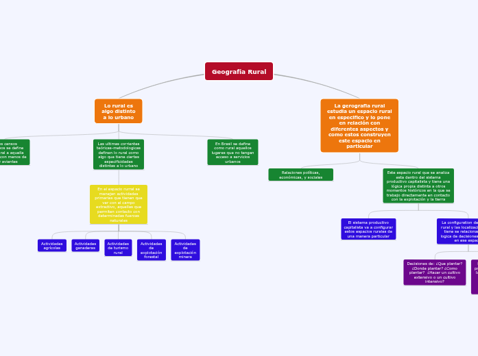 Geografía Rural - Mind Map