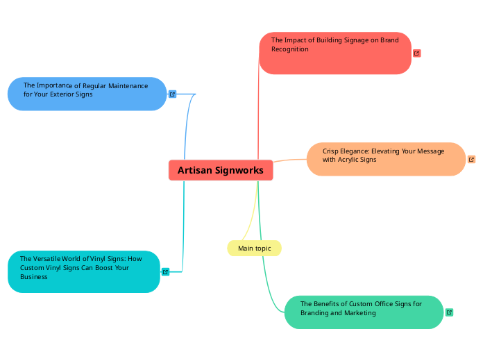Artisan Signworks - Mind Map