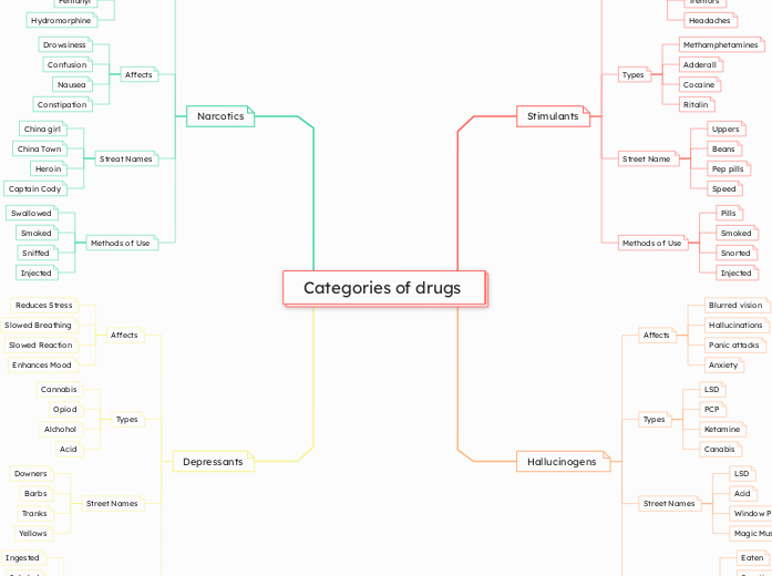 Categories of drugs | Mindomo Mind Map