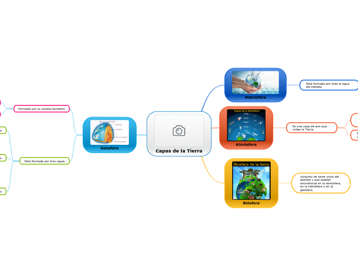 Capas de la Tierra - Mind Map
