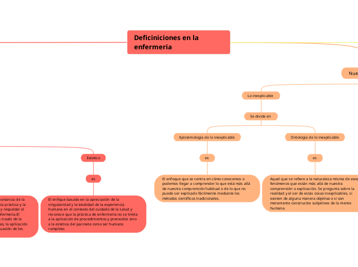 Deficiniciones en la enfermeria - Mind Map