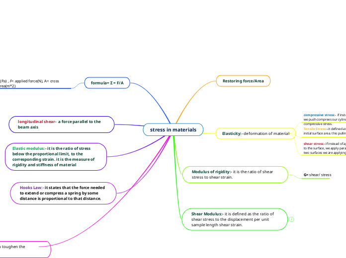 stress in materials - Mind Map