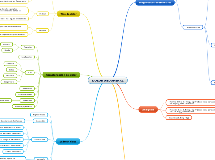 DOLOR ABDOMINAL - Mind Map