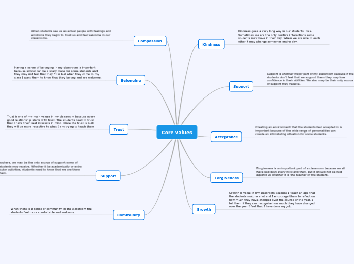 Core Values - Mind Map