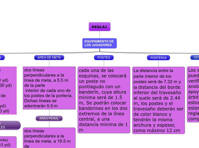 REGLA1 - Mind Map