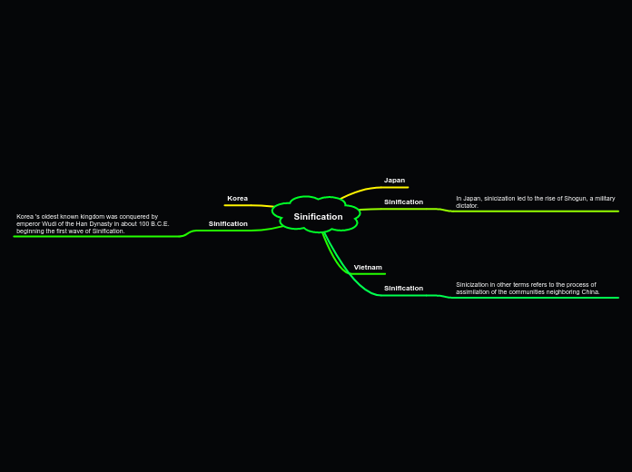 Sinification - Mind Map
