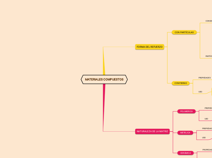 MATERIALES COMPUESTOS - Mind Map