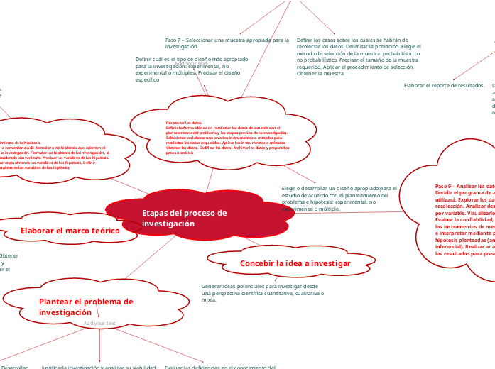 Etapas del proceso de investigación | Mapa mental Mindomo