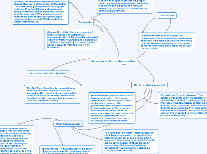 Spy mission of the red river rebellion - Mind Map