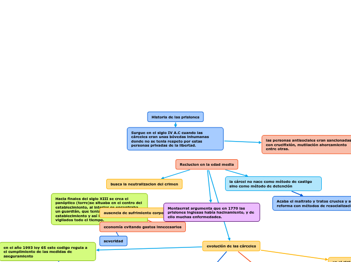 Historia de las prisiones - Mind Map