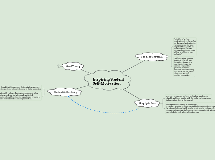 Inspiring Student Self-Motivation - Mind Map
