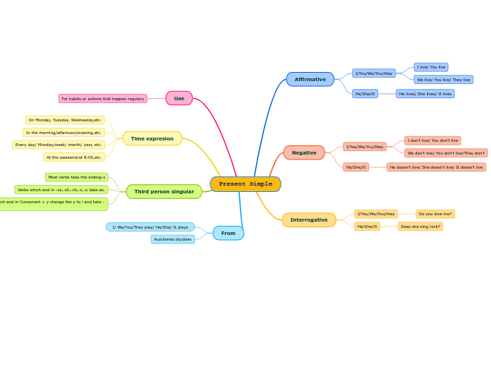 Present Simple - Mind Map