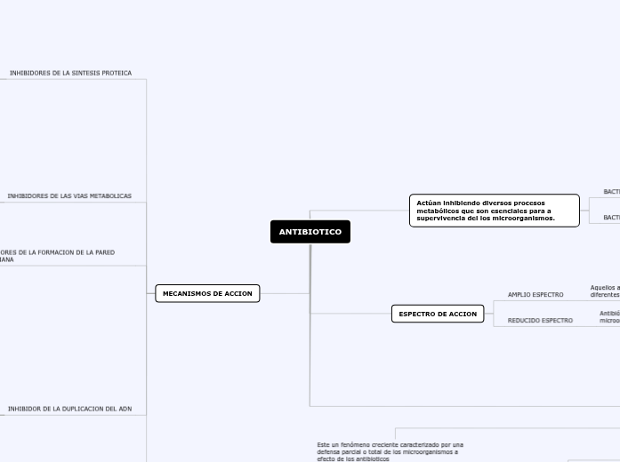 ANTIBIOTICO, MECANISMOS DE ACCION Y RESIST...- Mind Map