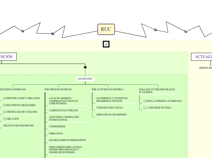 RUC - Mind Map