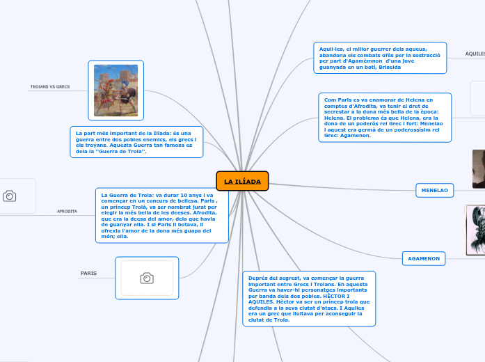 L'ODISEA I LA ILIADA - Mind Map