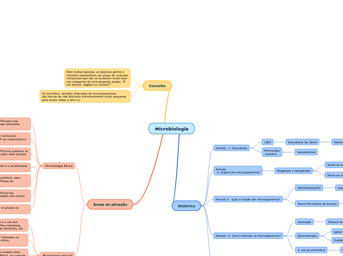 Microbiologia - Mind Map