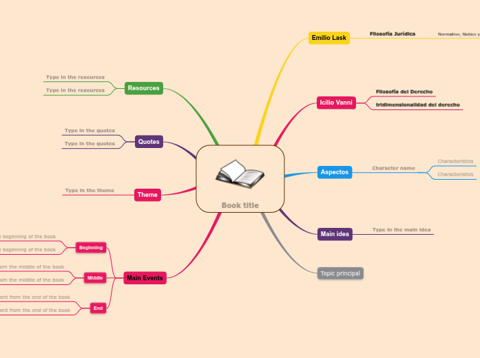 Tridimensional - Mind Map