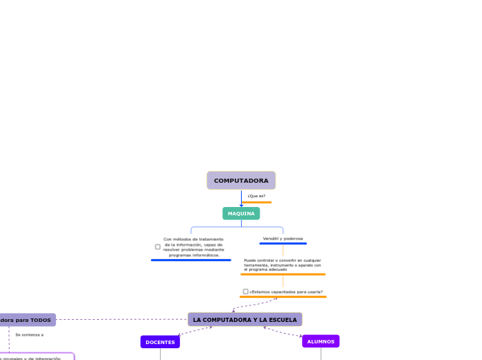 INFORMATICA - Mind Map