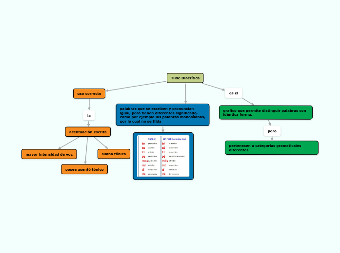 Tilde Diacrítica - Mind Map