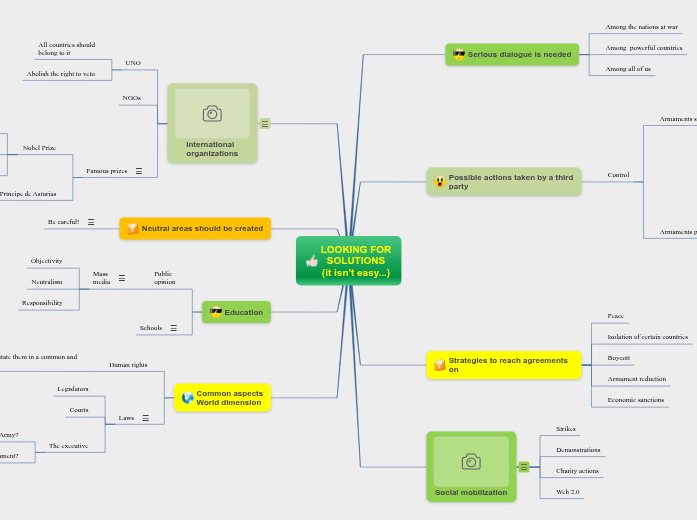 SOLUTIONS - Mind Map