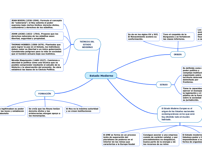Estado Moderno - Mind Map