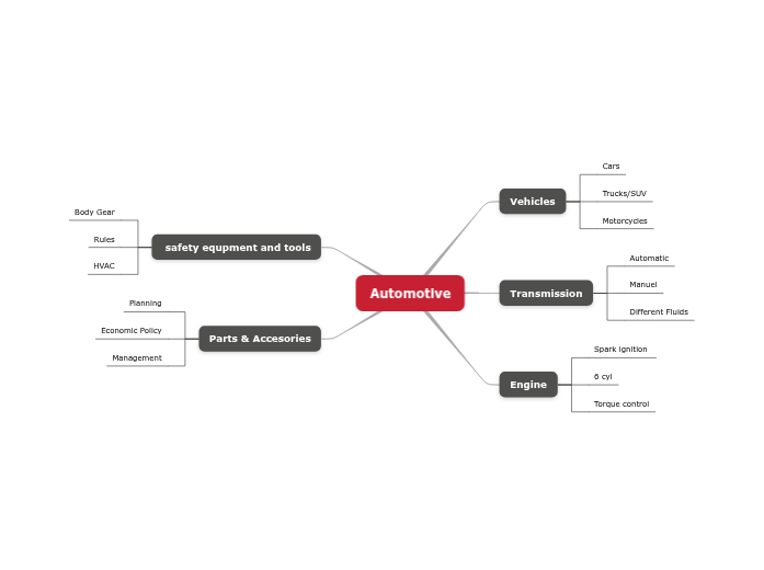 Automotive - Mind Map