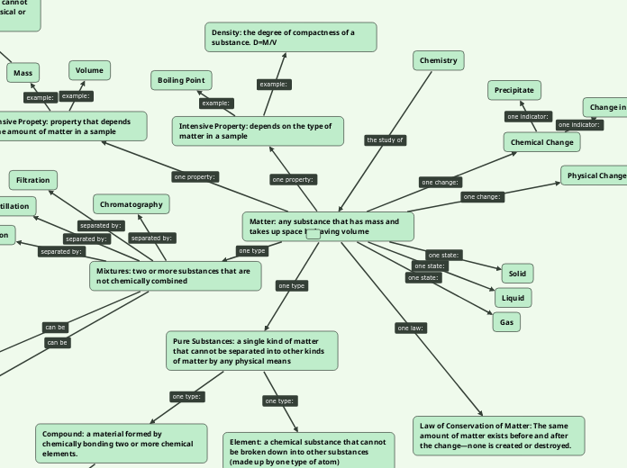 Chemistry - Mind Map