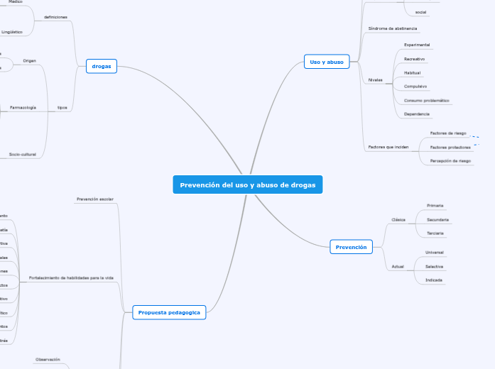 Prevención del uso y abuso de drogas - Mind Map