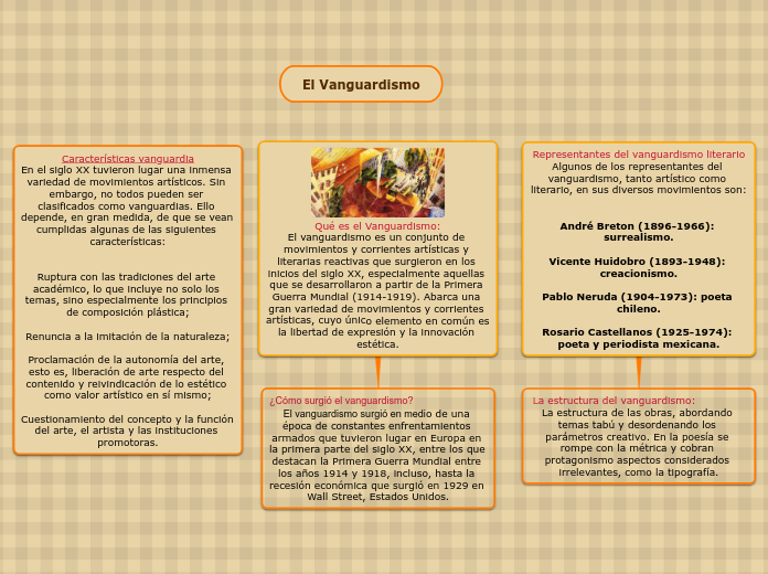 El Vanguardismo - Mind Map